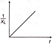 In pure inductive circuit, the curves between frequency f and ...