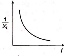 In pure inductive circuit, the curves between frequency f and ...