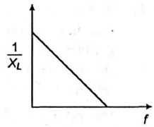 In pure inductive circuit, the curves between frequency f and ...