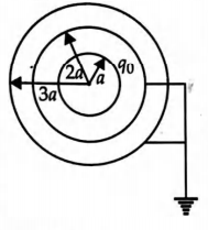 Three concentric conducting spherical shells are arranged as shown in figure. The middle and ...