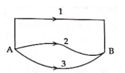 A gravitational field is present in a region and a mass is shifted from A to B through different ...