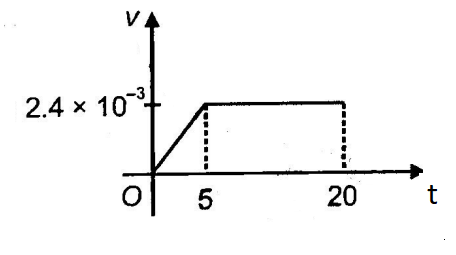 A square loop of side 10 cm enters a magnetic field with 2 cm / s. The ...
