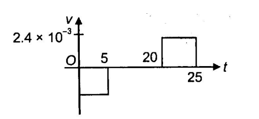 A square loop of side 10 cm enters a magnetic field with 2 cm / s. The ...