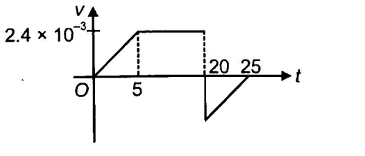 A square loop of side 10 cm enters a magnetic field with 2 cm / s. The ...