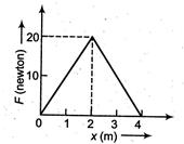 The graph between the resistive force F acting on a body and the ...