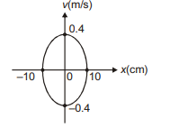 The plot of velocity ( v) versus displacement (x) of a particle executing simple harmonic motion ...