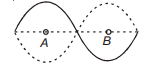 In the standing wave shown, particles at the positions A and B have a ...
