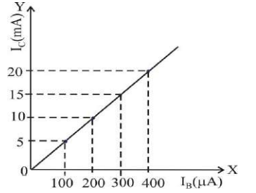 The typical transfer characteristic of a transistor in CE configuration ...