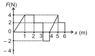 The relationship between force (F) and position (x) of a body of mass 1 ...