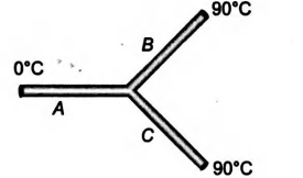 Three rods made of the same material and having the same cross section ...