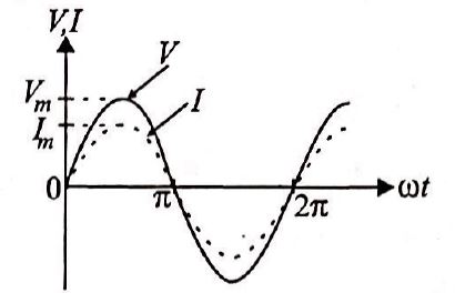 The phase relationship between current and voltage in a pure resistive ...