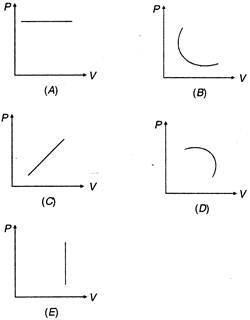 Which of the accompanying P-V diagrams best represent; an isothermal process?