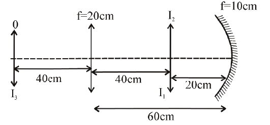 An upright object is placed at a distance of 40 cm in front of a ...