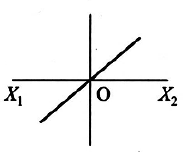 A particle of mass m oscillates with simple harmonic motion between ...
