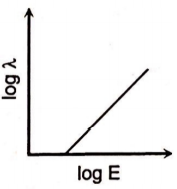 The log-log graph between the energy E of an electron and its de ...