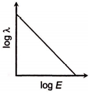 The log-log graph between the energy E of an electron and its de ...