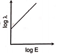 The log-log graph between the energy E of an electron and its de ...