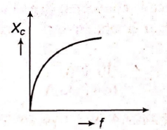 Which of the following curves correctly represents the variation of ...