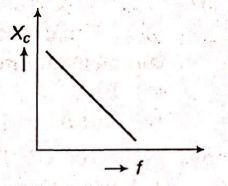 Which of the following curves correctly represents the variation of ...