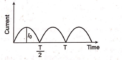 The output current versus time curve of a rectifier is shown in the ...
