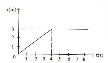 The position-time (x-t) graph of a moving body of mass 2 kg is shown in ...