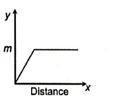 Which of the following graphs is the magnification of a real image ...