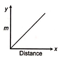 Which of the following graphs is the magnification of a real image ...