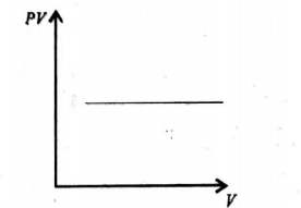 The pressure of a given mass of gas at constant temperature is P and ...