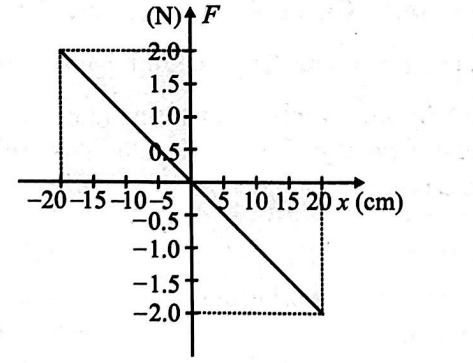 Figure shows the variation of force acting on a particle of mass 400 g ...