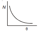 Which of the following may be representing graph between number of ...