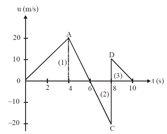 The velocity-time graph of a body moving in a straight line is shown in ...