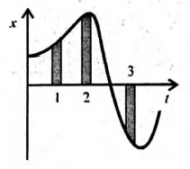 Figure gives the x-t plot of a particle in one-dimensional 'motion. Three different equal ...