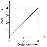 A 10 kg mass moves 3.0 m against a retarding force shown in figure. If ...