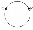 Particle P shown in figure is moving in a circle of radius R =10 cm with linear speed v =2 ms -1 ...