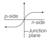Which of these graphs shows potential difference between p-side and n ...