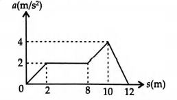 The acceleration-displacement graph of a particle moving in a straight ...