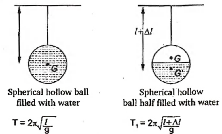 The bob of a simple pendulum is a spherical hollow ball filled with ...