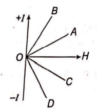 The variation of the intensity of magnetisation (I) with respect to the ...