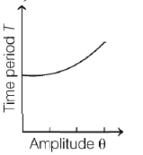 Which of the following plots represents schematically the dependence of ...