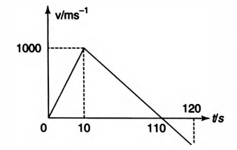 The graph shows the variation of velocity of a rocket with time. Then ...