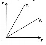 V versus T curves at constant pressures P1, and P2 for an ideal gas are ...