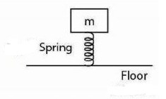 A stiff spring having spring constant K =400 N / m is attached to the ...