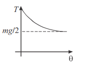 A block of mass m is supported by a string passing through a smooth peg ...