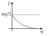 A block of mass m is supported by a string passing through a smooth peg ...