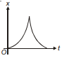 The velocity (v)-time (t) graph for a particle moving along x-axis is shown in the figure. The ...