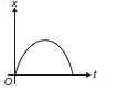 The velocity (v)-time (t) graph for a particle moving along x-axis is shown in the figure. The ...