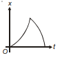 The velocity (v)-time (t) graph for a particle moving along x-axis is shown in the figure. The ...