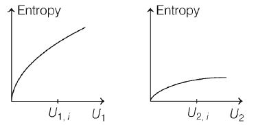 Graphs below show the entropy versus energy U of two systems 1 and 2 at ...