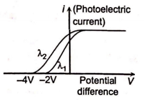 The maximum value of stopping potential in the following diagram is