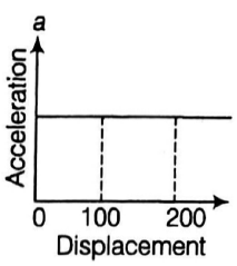 Velocity (v) versus displacement (x) plot of a body moving along a ...